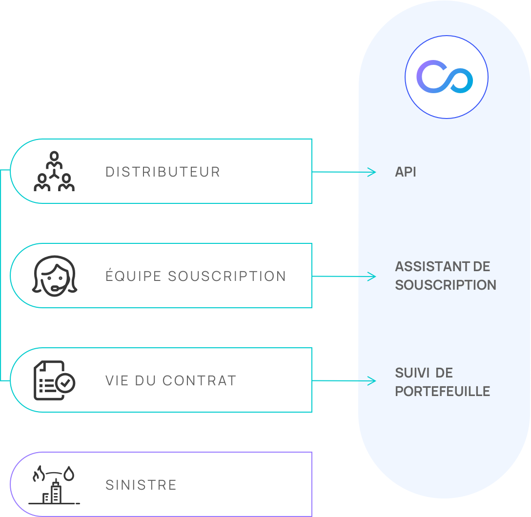 Plateforme détection proactive des risques à la souscription IARD